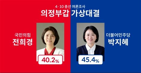 Ksoi 의정부갑 전희경 402 Vs 박지혜 454 정치시사 에펨코리아