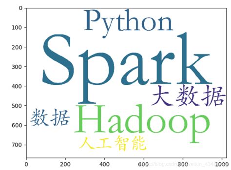 【wordcloud】生成词云wordcloud 词云生成 Ii 类型python 程序设计方法论 Csdn博客
