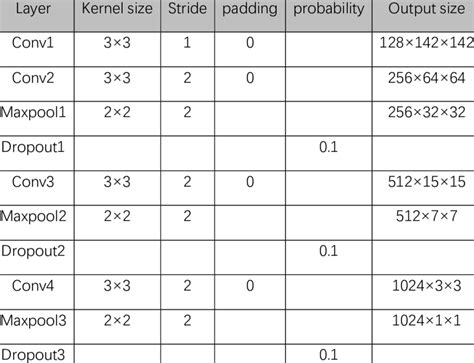Configuration Of The Shallow Cnn Download Scientific Diagram