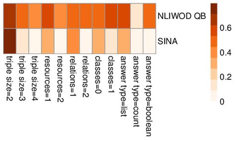 Comparison Of F Scores Per Question Feature For Qa Components