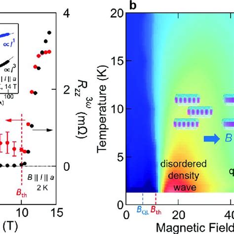 Non Linear Transport Measurements A The Magnetic Field Dependence Of Download Scientific