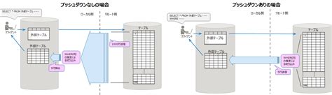 外部データとの連携 ～fdwで様々なデータソースとつなぐ～ Lets Postgres