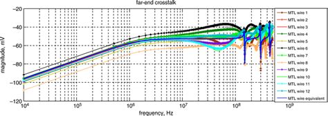Far‐end Crosstalk 12‐wire Bundle Cable Download Scientific Diagram