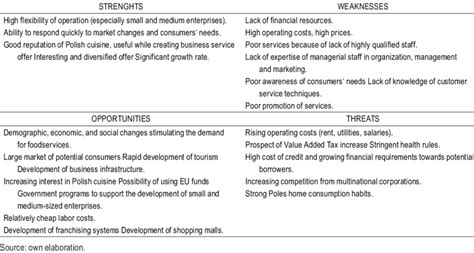 Swot Analysis Of Food Industry Mcduffqws