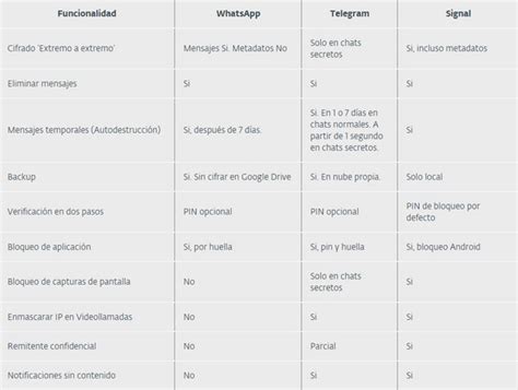 Privacidad Diferencias Entre WhatsApp Telegram Y Signal ESET