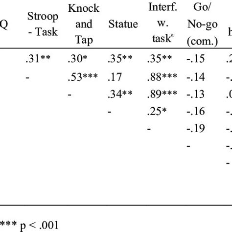 Inter Correlations Between The Inhibition And Working Memory Measures Download Table