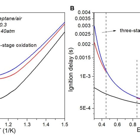 A Three Stage Ignition Delay As A Function Of Temperature For Lean Download Scientific