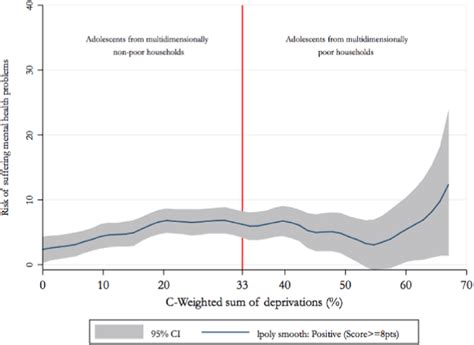 Association Between The C Weighted Sum Of Deprivations And Adolescents