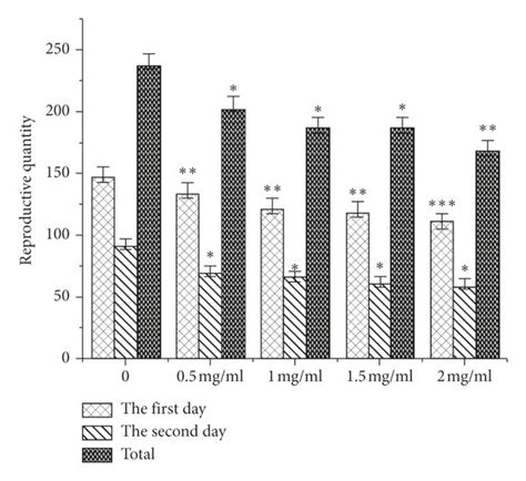 Effects Of Essential Oils On The Reproduction Rate In C Elegans