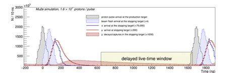 Proton Pulses Arrive At The Production Solenoid 1695 Ns Apart A