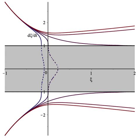 The Contours Of H For K 2 N 7 Each Radially Symmetric Viscosity