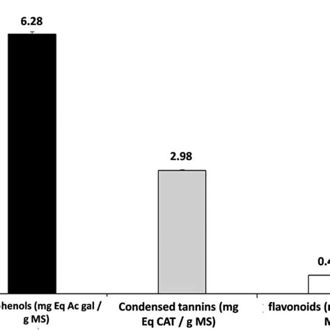 Total Phenolic Compounds Total Tannins And Total Flavonoids Compounds