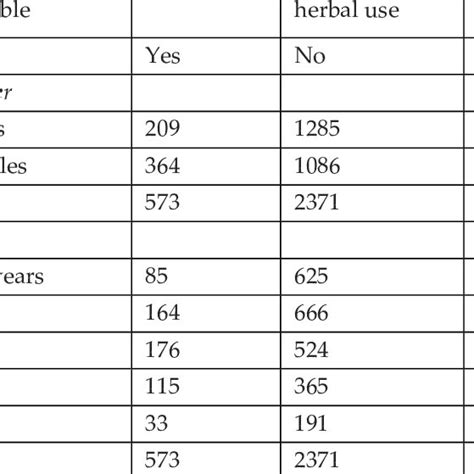 Renal Function Status By Analgesics And Arbitrary Herbal Use Download Scientific Diagram