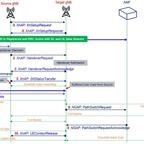 Call Flow Of The Xn Based 5G Handover Without UPF Reallocation