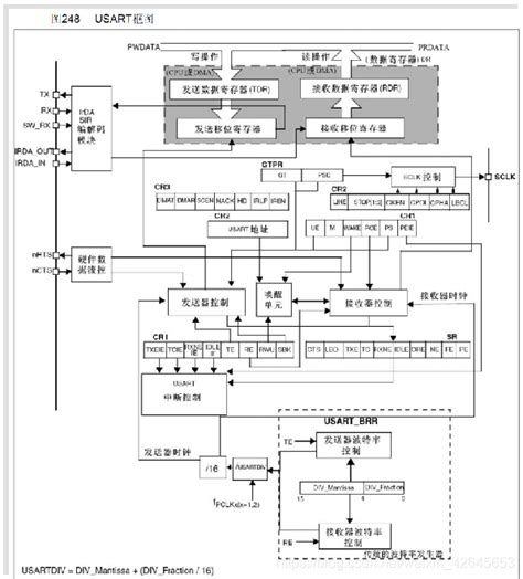 Stm32精英版（正点原子stm32f103zet6开发板）学习篇8——串行通信正点原子stm32f103zet6开发板rx Tx Csdn博客