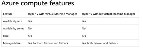 Docs Update Failover And Failback Are Supported For Hyper V Vms Which