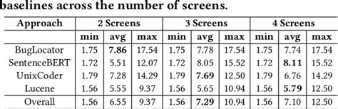 Table 6 From On Using Gui Interaction Data To Improve Text Retrieval Based Bug Localization
