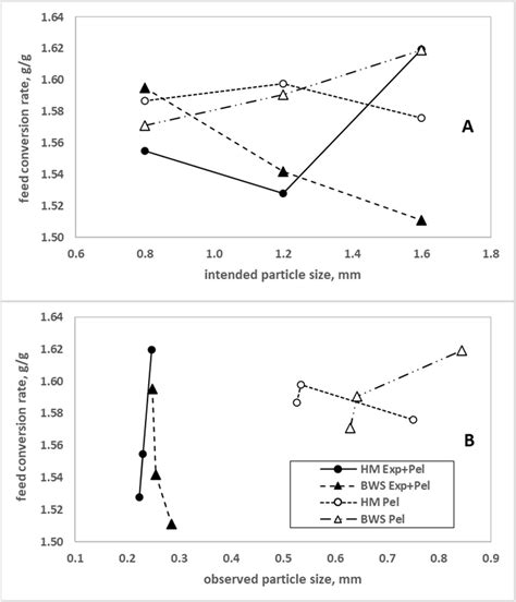 Comparison Between Intended And Observed Particle Sizes A Intended