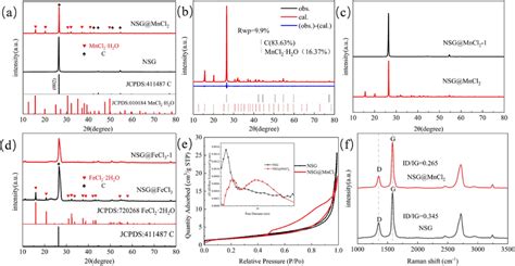 A Xrd Patterns Of Nsg And Nsgmncl2 B Xrd Refinement Pattern Of