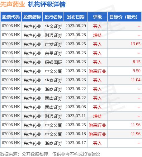 先声药业02096hk9月5日斥资102152万港元回购1645万股评级投资买入