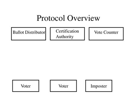 Ppt Analysis Of An Internet Voting Protocol Powerpoint Presentation Free Download Id3812420