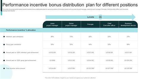 Performance Incentive Bonus Distribution Plan For Different Positions