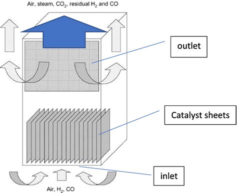 Scheme Of A Generic Passive Auto Catalytic Recombiner Par Download Scientific Diagram