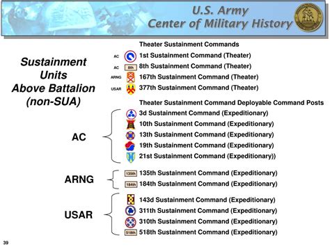 Ppt Unit Designations In The Army Modular Force Powerpoint