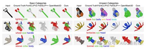 3d任意部位分割：find 3d模型实现零样本开放世界文本查询分割 Aix Aigc专属社区 51ctocom
