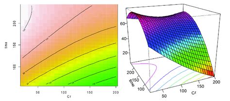 Contour And 3d Plots Showing Relation Between Crvi Concentration And