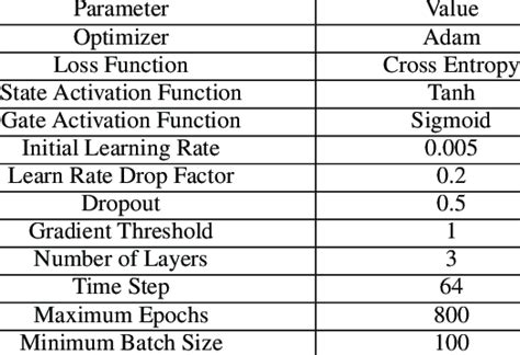 Simulation Parameters Of Lstm Deep Learning Model Download Scientific