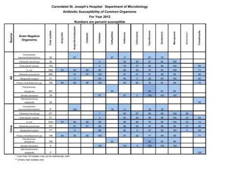 2012 Csj Gram Negative Organism Antibiogram