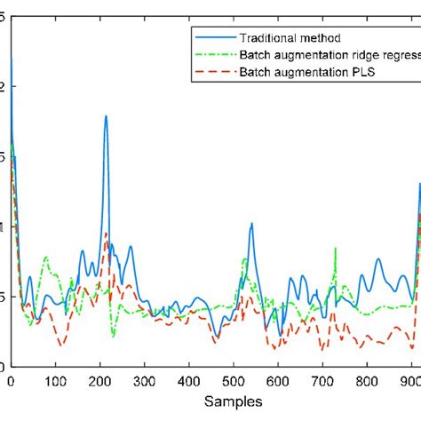 Quality Prediction Of Batch 60 Download Scientific Diagram