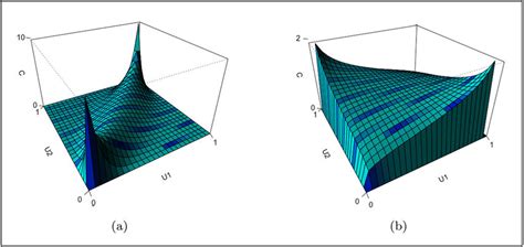 Gaussian Copula Density Functions With Different Values Of ρ Rho A Download Scientific