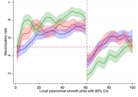 The Probability Of Choosing The Maximizing Choice Before And After The
