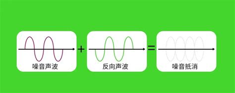 安静的秘密ANC主动降噪技术 知乎
