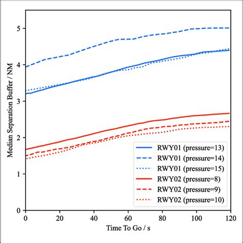 Comparison Of Dynamic Final Separation Under Different High Pressures