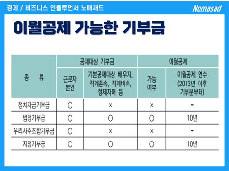 연말정산 기부금 세액공제 총정리정치자금 법정 우리사주 지정 종교단체 기부금 소득공제 X 네이버 블로그