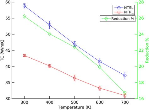 The Effect Of Temperature On TC Of NTSL And NTRL Structures Download Scientific Diagram