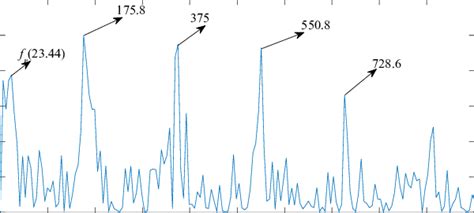Power Spectrum Of Rolling Element Fault Signal By Mckd With Random