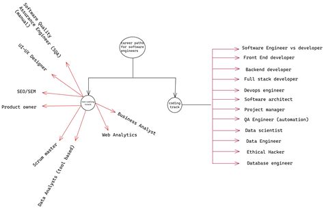 Software Development Career Paths Raisa Blog