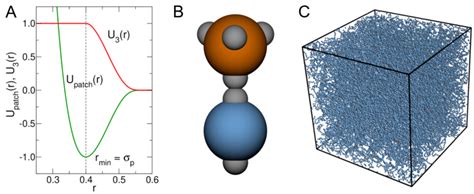 A Patch Potential Eq 3 And U 3 Potential Eq 5 B