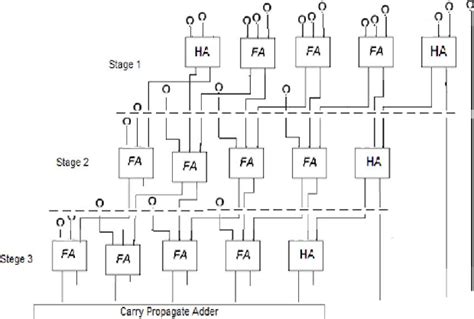 Figure 1 From Design And Analysis Of Hybrid Tree Multipliers For