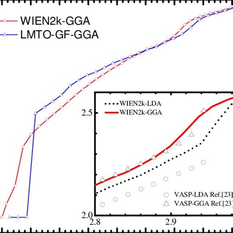 Color Online Calculated Total Energy As A Function Of Lattice