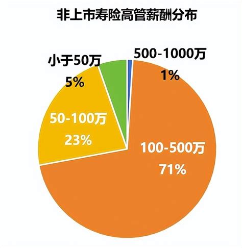 2023年百余家非上市险企高管薪酬产寿普降寿险比产险高百万 保险公司高管年薪有多少百万千万还是1个小目标级的随着2023年四季度