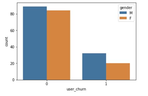 Churn Prediction Of Sparkify Users By Kim Dressendörfer Medium