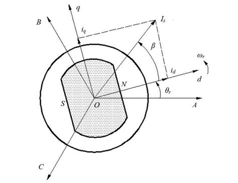 shows synchronous rotating coordinate and stationary coordinate used in