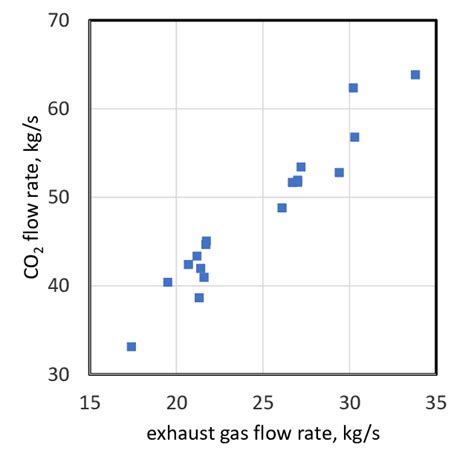Co 2 Flow Rate Depending On The Exhaust Gas Flow Rate At Combustion
