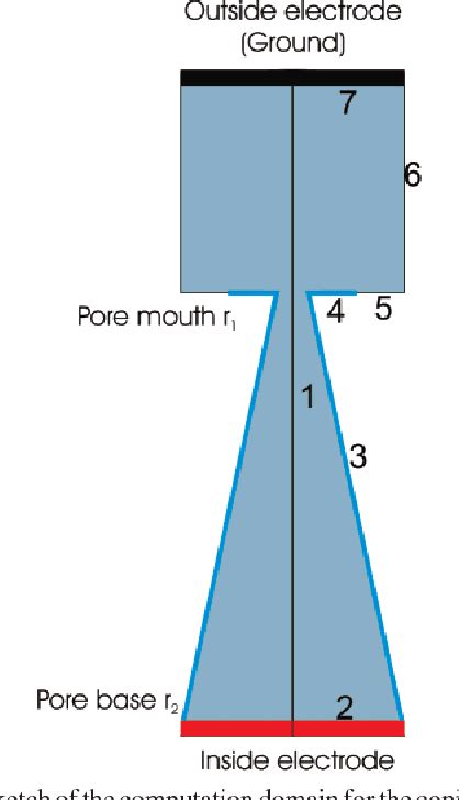Figure 1 From Ion Current Rectification At Nanopores In Glass Membranes Semantic Scholar