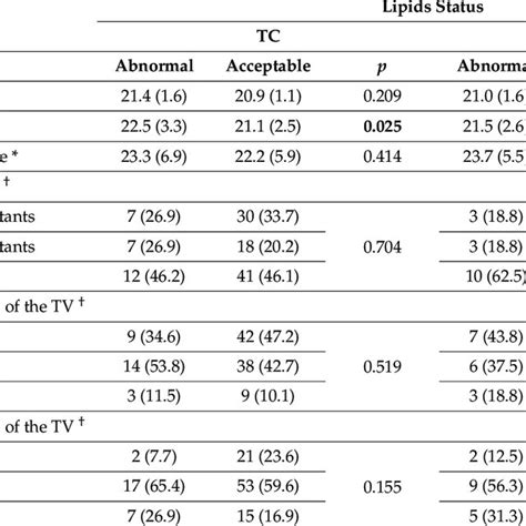 Variables That Influence The Prevalence Of Abnormalities Of Tc And Hdl